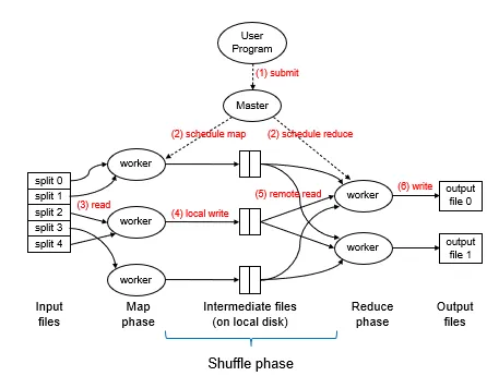 [NUS CS5345] Big Data Systems for Data Science Lecture Note - Jeremy's Notebook